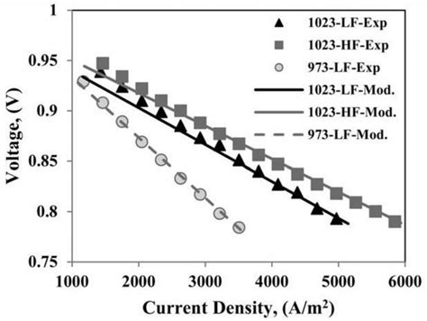 validation of 3d cfd model with experimental data of the same geometry