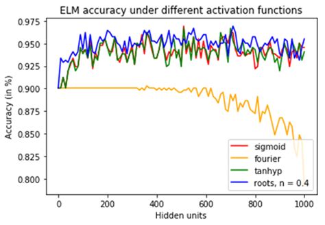 Elm Accuracy With Sigmoid Fourier Hyperbolic Tangent Tanhyp And Download Scientific Diagram