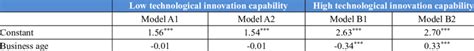 grouped regression analysis the growth rate of owner s equity