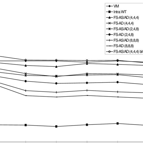 coding results of the wavelet video encoder using fs as ad or fs ad