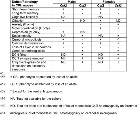 Effects Of Elevated Csf3 And Csf2 In Mouse Crl Illustrating Their