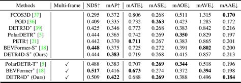 Table 1 From Detr4d Direct Multi View 3d Object Detection With Sparse