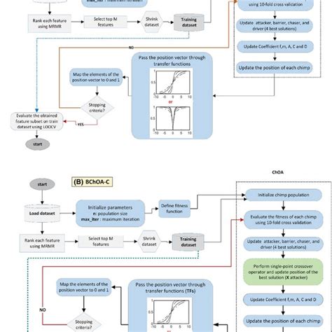Flowchart Of The Suggested Choa Based Feature Selection Wrapper Download Scientific Diagram