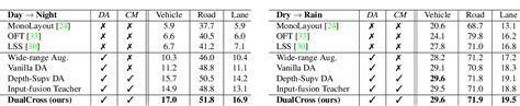 Table 1 From Dualcross Cross Modality Cross Domain Adaptation For Monocular Bev Perception