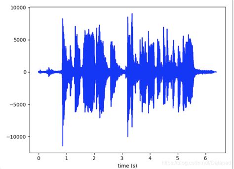 Urbansound8k 城市音频分类实战spafe Csdn博客