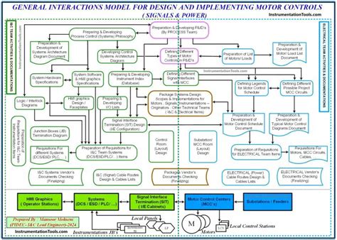 Design And Implement Motor Control Electrical Engineering