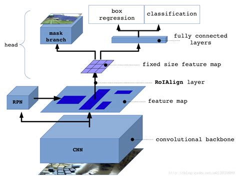 比较好的mask R Cnn解读以及代码实现maskrcnn评价指标 Csdn博客