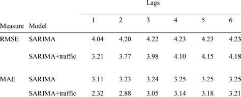 Model Comparison From Cross Validation Over The Period October 1 To
