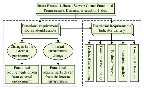 demand dynamic evaluation index design process download scientific
