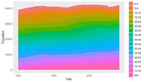 R Color Issue With Stacked Area Plot Using Ggplot Stack Overflow