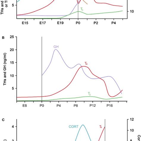 Generalized Ontogenic Patterns Of Plasma Hormones Associated With