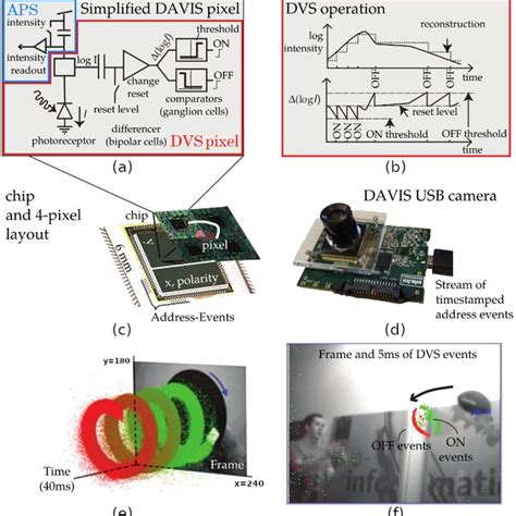 Pdf Event Based Vision A Survey