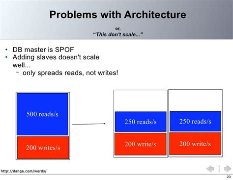 Problems With Architecture Or “this