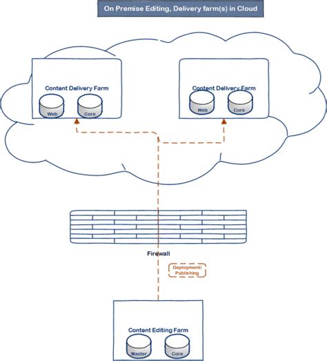 Sitecore In Windows Azure