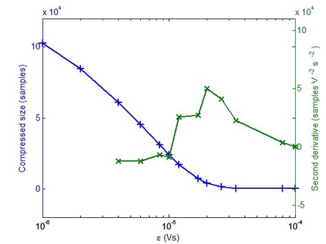 2 rate distortion plot and heuristic determination of the noise