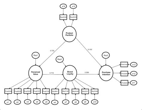 Results Of Sem Analysis Note χ2 Df 1 849 Cfi 0 948 Ifi 0 949 Download Scientific