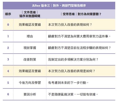 商業會議簡報架構原則：你的目標是？用 4 種改良版本，決定後續如何執行｜《簡報邏輯》新書精華 邁傑企管顧問｜企業教育訓練規劃