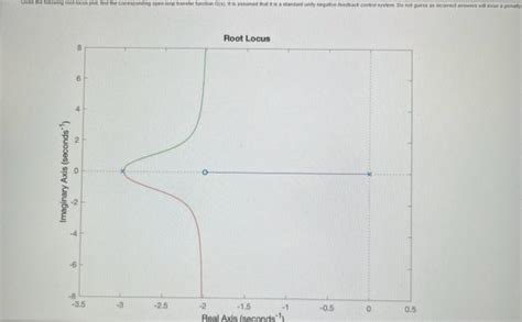 Solved Given The Following Root Locus Plot Find The