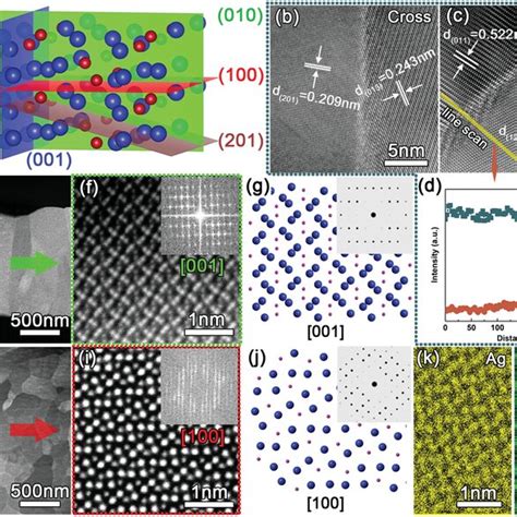 A Theoretical Crystal Structure And Lattice Planes Relationship Of Download Scientific Diagram