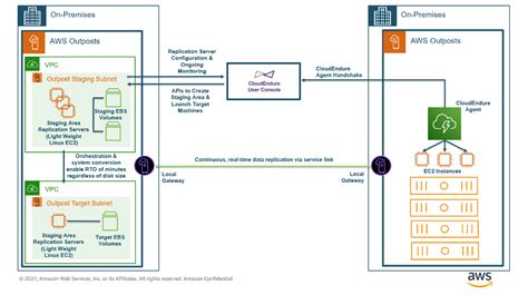 Architecting For Dr On Aws Outposts With Cloudendure Aws Compute Blog