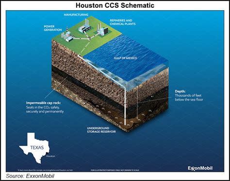 Exxonmobils Houston Area Ccs Project Wins Support From 11 Big Energy