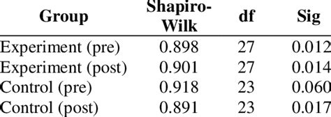 Normality Test Results Using Shapiro Wilk Download Table