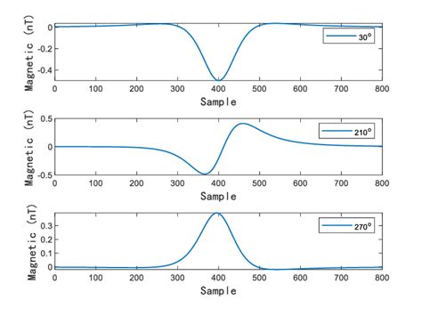 typical magnetic anomaly signal download scientific diagram