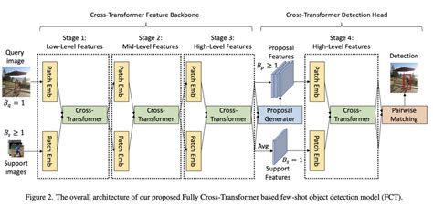 Cvpr2022：使用完全交叉transformer的小样本目标检测 智源社区