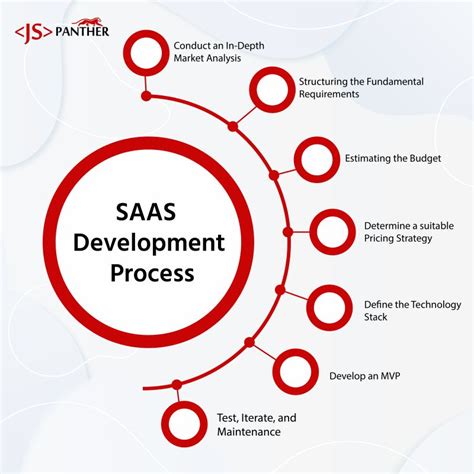 Saasdevelopment Techinnovation Productdevelopment Jspanther