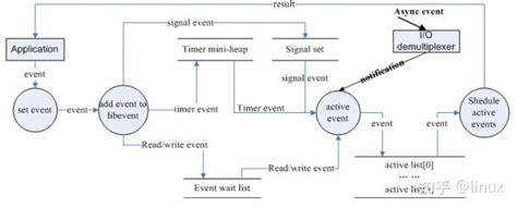 全网最详细的libevent网络库总结（上） 知乎