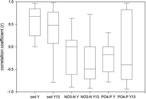 Distribution Of Correlation Coefficients Between Flow Q And Sediment Download Scientific