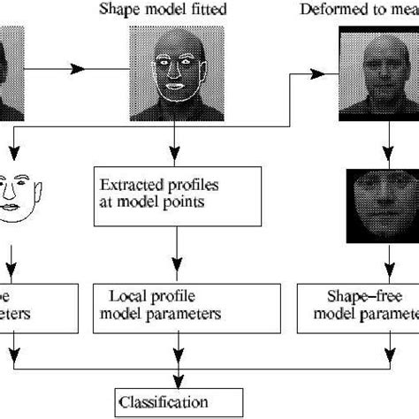 4 The Face Recognition Scheme Based On Flexible Appearance Model 92