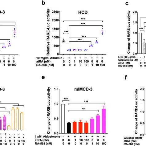 Figuree5 Endogenous Rarar Activity In Arpkd Renal Cystic Cells Was