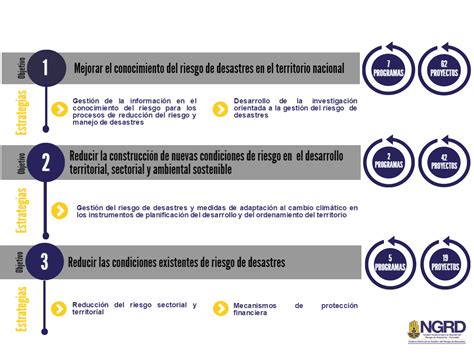 Actualización Plan Nacional De Gestión Del Riesgo 2015 2030