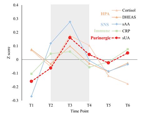 Evaluating Salivary Uric Acid And Stress Hormones Using The Trier Social Stress Test Salimetrics
