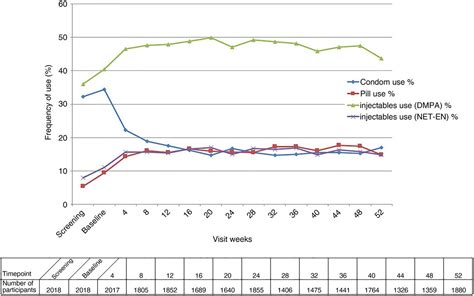 Contraception Use And Impact On Pregnancy Prevention In Women