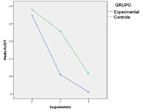 Mean Standard Deviation In The Audit At Interview 3 And 6 Month