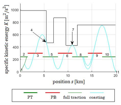 Energies Free Full Text Energy Efficient Train Driving Based On Optimal Control Theory