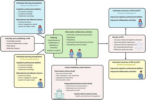 Frontiers Finca A Conceptual Framework To Improve Interprofessional