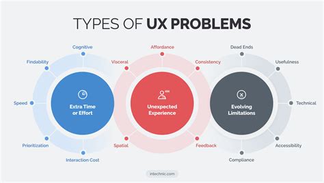 15 Types Of Ux Problems Usability Issues And How To Solve Them
