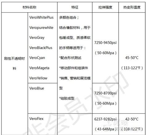 3D打印材料之FDM工程塑料和PLOYJET光敏树脂材料特征详解 知乎