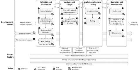 Proposed Rpa Development Framework Own Representation Download