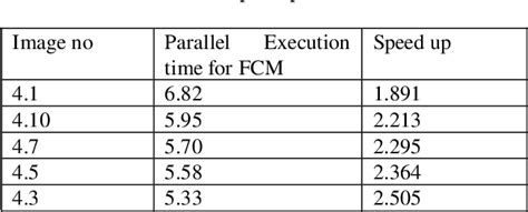 Table 4 From Performance Analysis Of Image Segmentation Using Parallel
