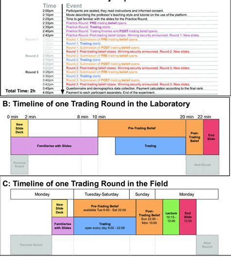 A The Detailed Schedule Of The Laboratory Experiment Including The Download Scientific