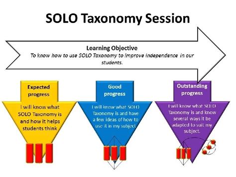 Solo Taxonomy Structure Of Observed Learning Outcomes Taxonomy