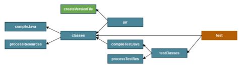 Gradle Build Phases Dk