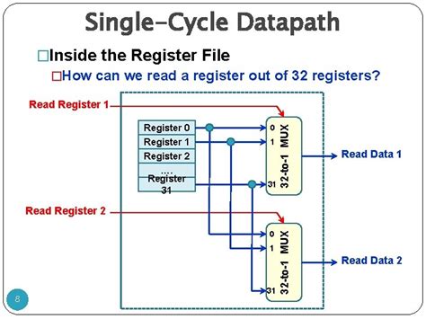 Basic Mips Architecture Singlecycle Datapath And Control Chapter