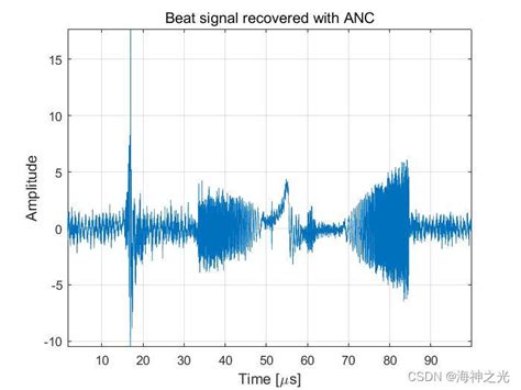 【雷达干扰】基于matlab Cfar的fmcw雷达干扰抑制【含matlab源码 3853期】基于 Cfar 的 扰缓解 Fmcw 汽 雷达