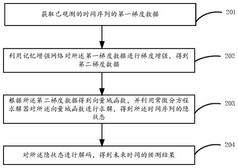 时间序列预测方法和装置与流程