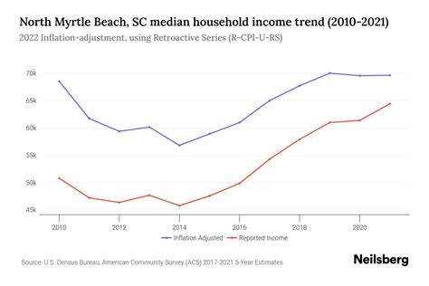 North Myrtle Beach SC Median Household Income Update Neilsberg